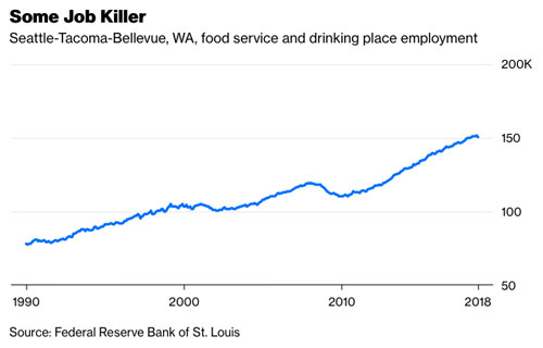 What Minimum-Wage Foes Got Wrong About Seattle
